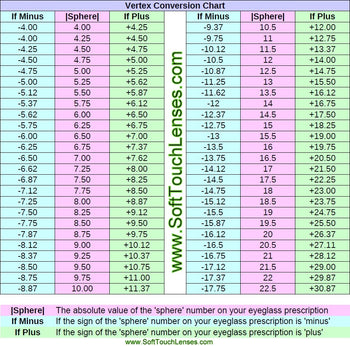 How to Convert a Glasses Prescription to Contact Lenses – SoftTouchLenses