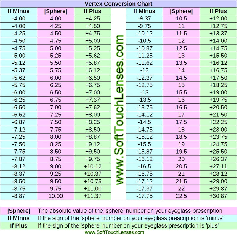 How to Convert a Glasses Prescription to Contact Lenses